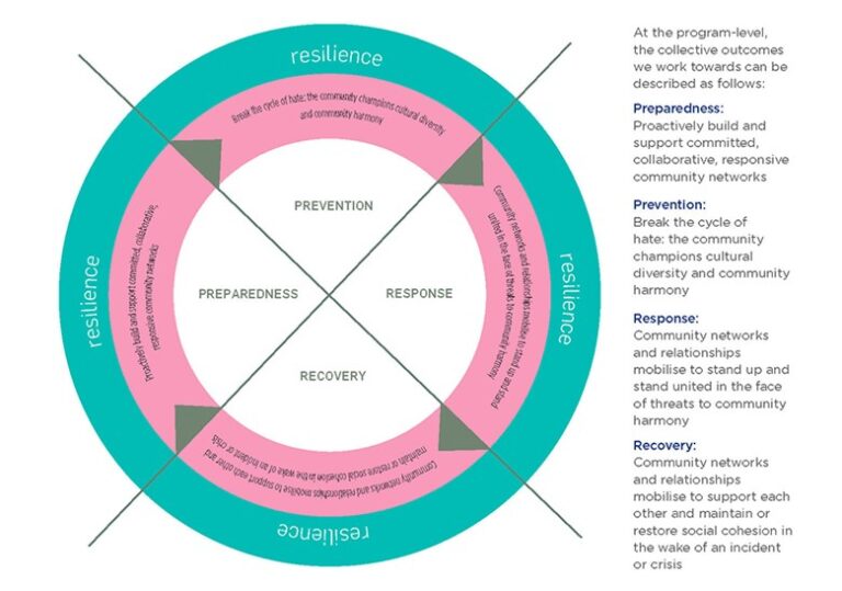 COMPACT Community Resilience Grant - Multicultural NSW