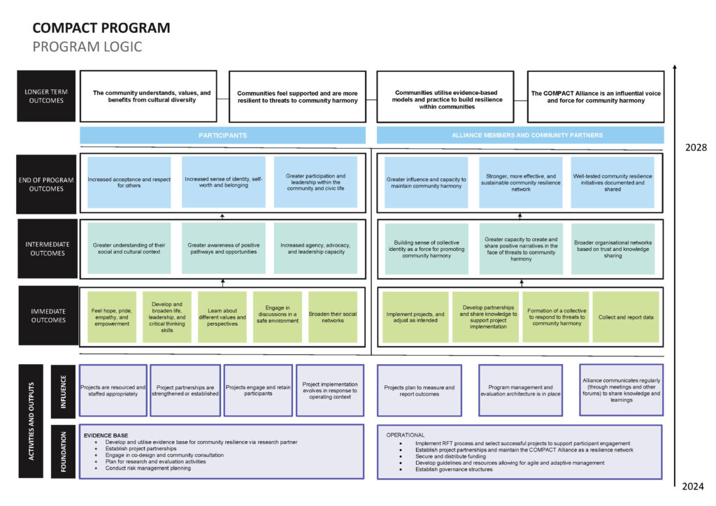 COMPACT Community Resilience Grant - Multicultural NSW