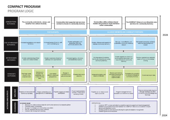 COMPACT Community Resilience Grant - Multicultural NSW